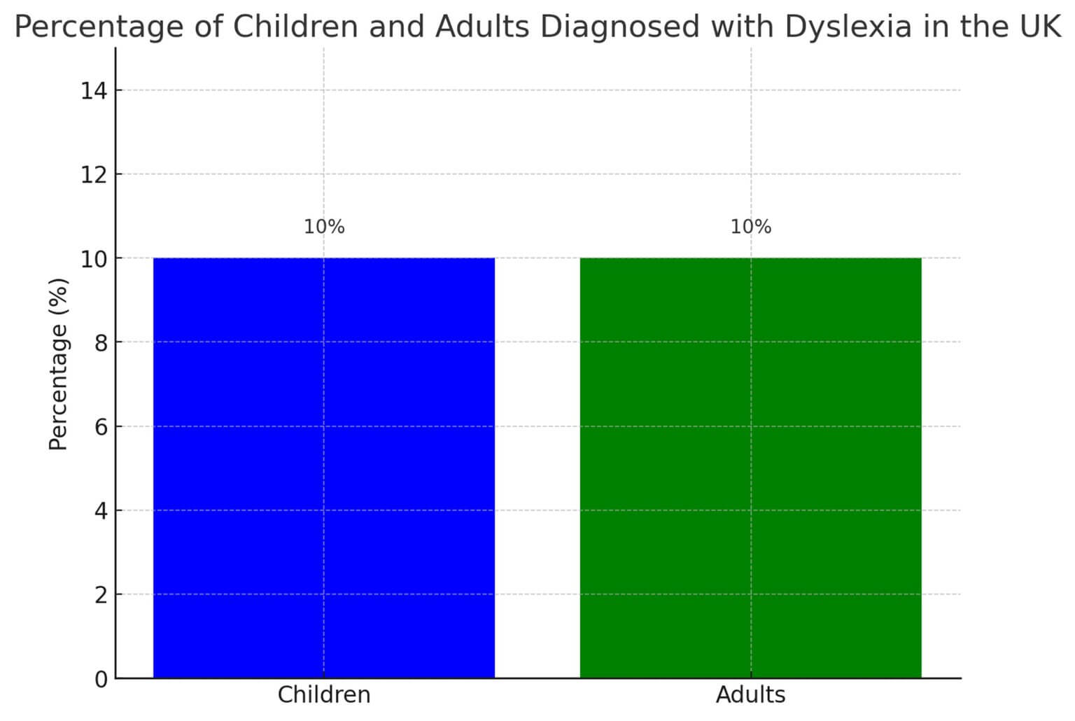 Understanding Dyslexia: What Tests are Done in the UK? - Dyslexia ...